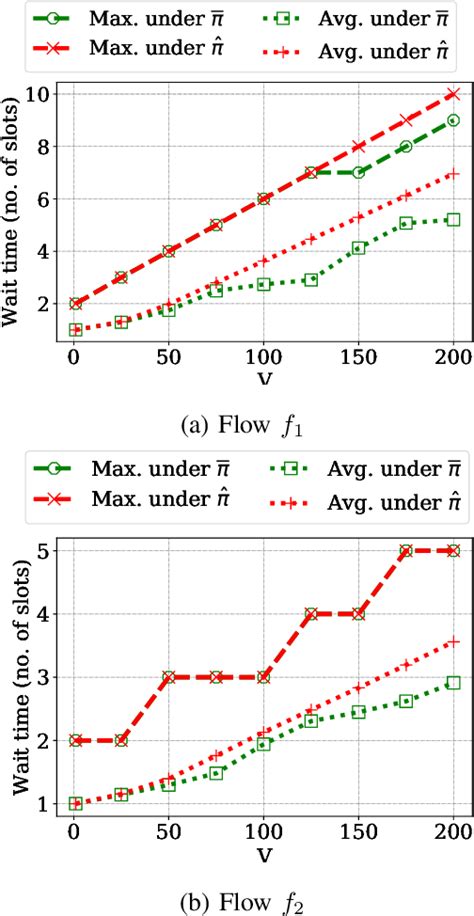 Figure 3 From Qos Aware Scheduling In 5g Wireless Base Stations Semantic Scholar