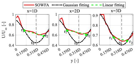 Rapid Estimation Model For Wake Disturbances In Offshore Floating Wind Turbines
