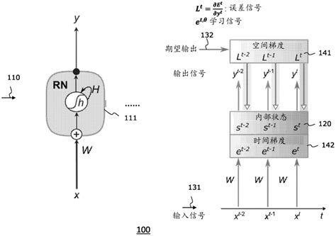 神经网络的在线训练的制作方法2