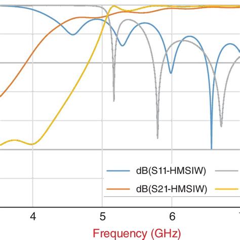 Designed A Substrate‐integrated Waveguide Structure B Half‐mode Download Scientific Diagram