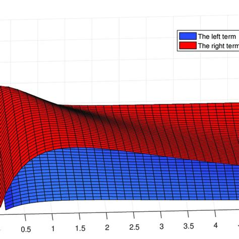 An Example Of Theorem 7 Depending On C ∈ 0 1 And D ∈ 0 5 An Example Of Theorem 7 Depending On C ∈ 0 1 And D ∈ 0 5
