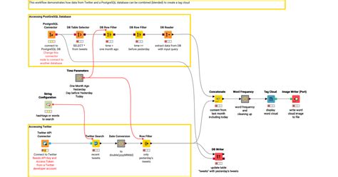 Will They Blend Twitter And Postgresql Database Knime Community Hub