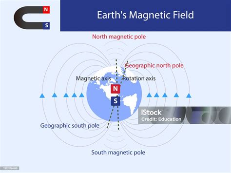 물리학 자석의 자기장 전자기화 계획 물리학의 자기장 자기장은 세트로 합니다 지구의 자기장 인포그래픽 다이어그램에 대한 스톡 벡터 아트 및 기타 이미지 Istock