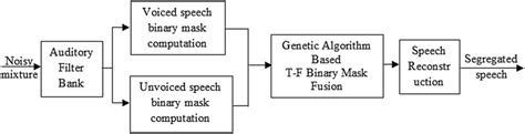 proposed ga speech segregation system download scientific diagram