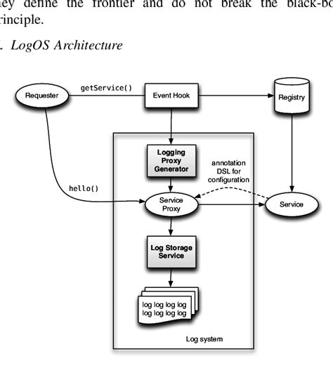 Implementation Of Logos On Osgi Download Scientific Diagram