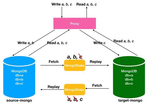 Mongoshake——基于mongodb的跨数据中心的数据复制平台 阿里云开发者社区