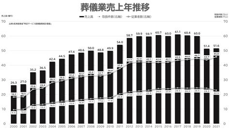 葬儀業売上と取扱件数の年推移（2000 2021） Graphl