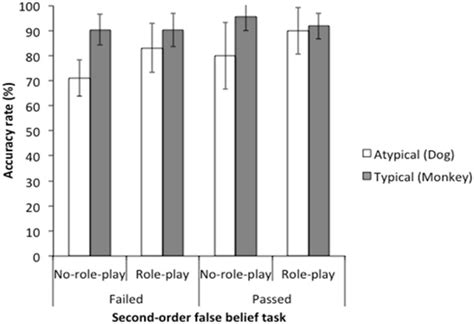Means And Standard Deviations Of Accuracy Rates Download
