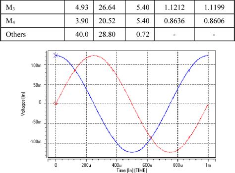 Figure 10 From A Quadrature Generator Based On Cmos Triangular To Sinecosine Converter With 14