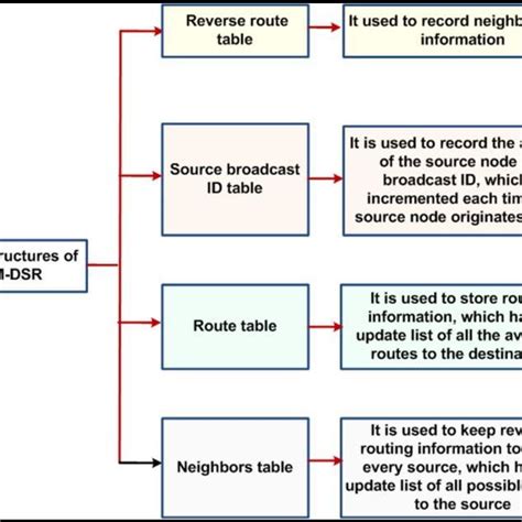 data structures of rm dsr protocol download scientific diagram