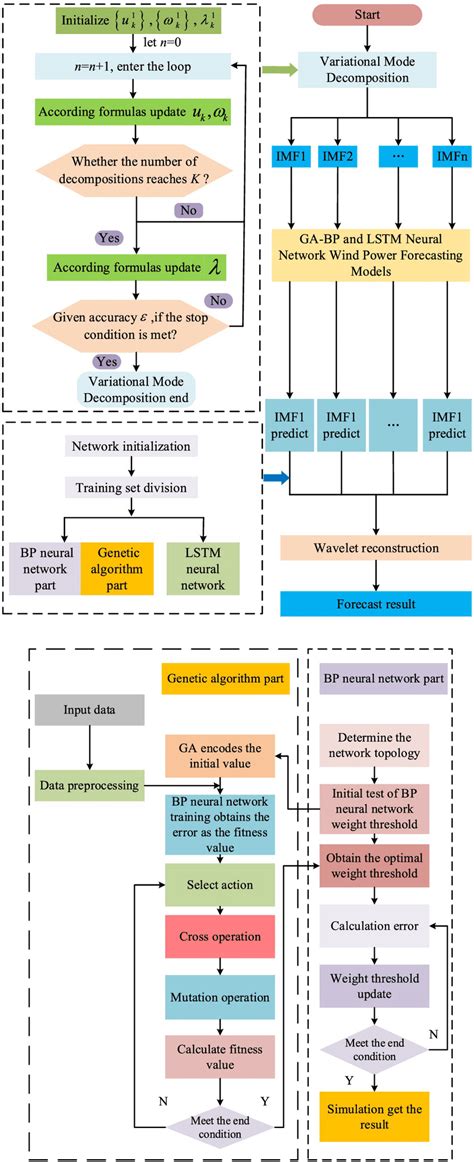 Vmd‐ga‐bp And Vmd‐lstm Calculation Process Download Scientific Diagram