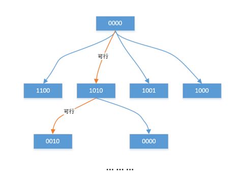 Java狼羊草过河狼羊菜过河 Csdn博客