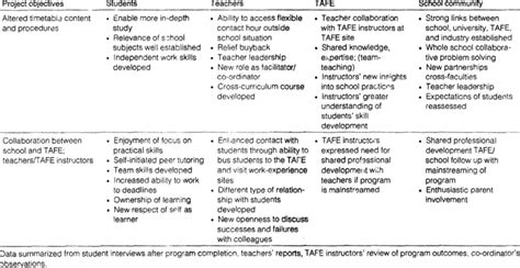 High Babe Matrix Program Objective And Outcomes Matrix Download Table
