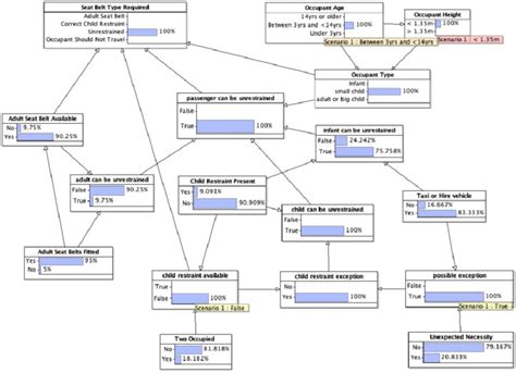 Bn Model For Scenario Representing Boolean Equation C Download