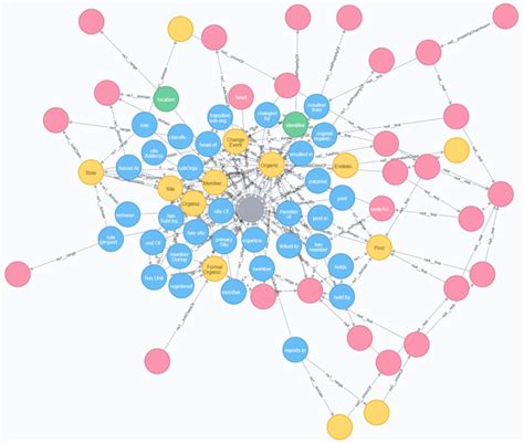 This Week In Neo4j Topic Extraction With Graphileon Neo4j 35 Fts