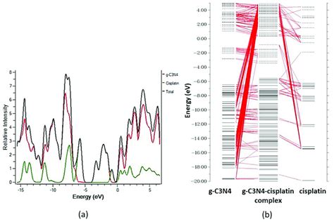 A G C3n4 Cisplatin And The G C3n4 Cisplatin Complex Dos Spectra Download Scientific
