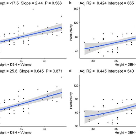 Linear And Polynomial Regression Fitted Plots For Productivity Download Scientific Diagram