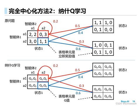 【多智能体强化学习】单体和多体强化学习最主要区别 Csdn博客