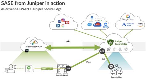 Juniper Mist Secure Edge Connector Overview Mist Juniper Networks