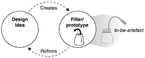 1 Prototypes Act As Filters Or Manifestations Of A Design Idea Illiam Download Scientific
