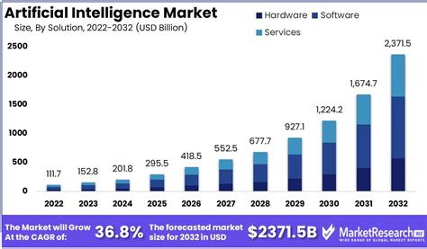 Artificial Intelligence Market Size Share And Forecast 2032