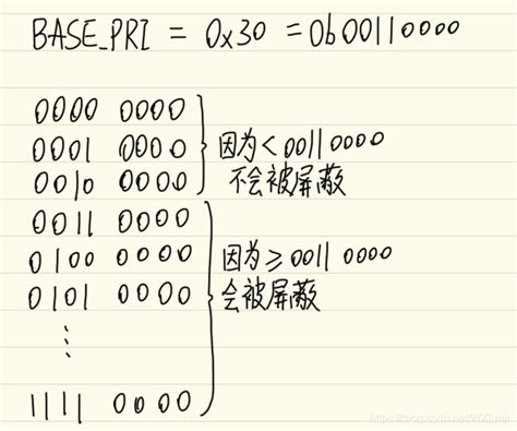stm32 basepri的作用和官方文档描述不准确的地方 csdn博客