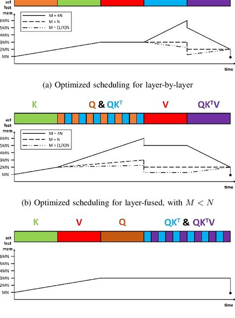 Figure 5 From Optimizing Layer Fused Scheduling Of Transformer Networks On Multi Accelerator