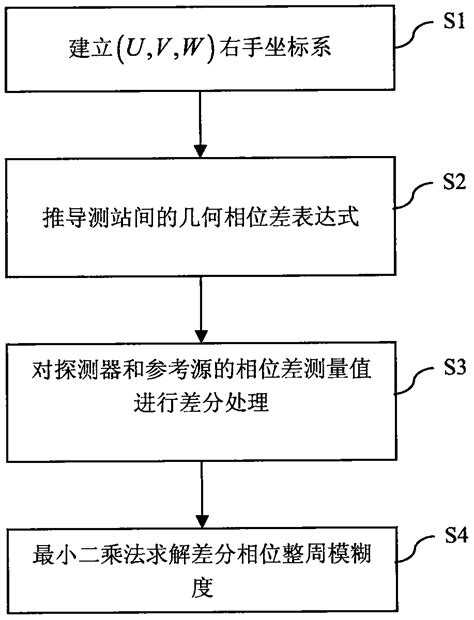 A Differential Phase Integer Ambiguity Resolving Method For Radio