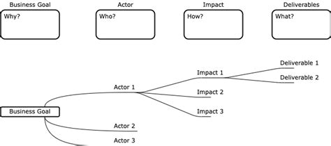Blog How To Draw And Use Concept Maps
