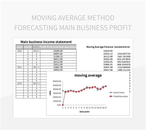 Moving Average Method Forecasting Main Business Profit Excel Template