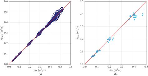 Agreement Of Kriging With Cfd And Experimental Data A Kriging Versus