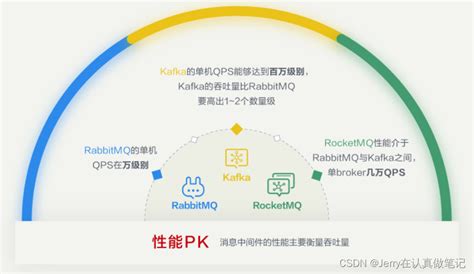 Rabbit Mq是干什么的，与其他主流的消息队列中间件有什么不同rabbitmq和其他mq区别 Csdn博客