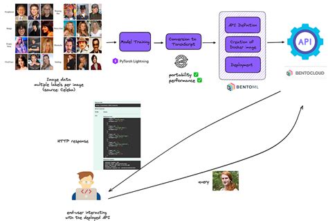 How To Deploy Pytorch Models As Production Ready Apis
