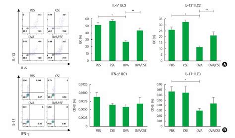 effect of cse on ilcs in the lung tissues of each group a a flow download scientific diagram
