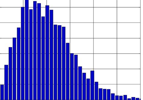 Histogram of positioning error at SNR ¼ 10 dB when M ¼ 1 and N ¼ 3
