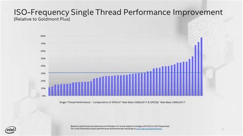 Intel Unveils 10nm Atom Tremont Microarchitecture Toms Hardware