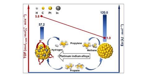 Carbon Nanotubes Confined PtIn Alloy As A Highly Stable Catalyst For
