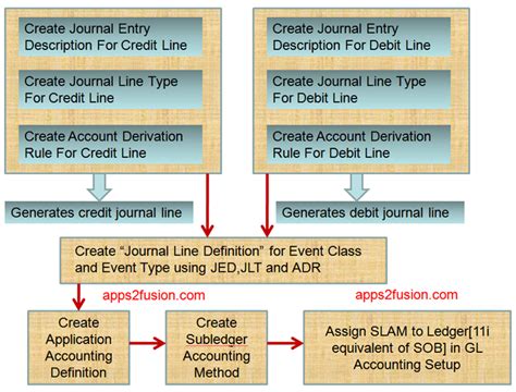 Mahamad Sulthan Oracle Applications Sub Ledger Accounting Sla