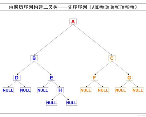 【数据结构】c语言实现二叉树 腾讯云开发者社区 腾讯云