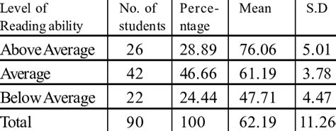 Mean And Standard Deviation Of The Sample On Levels Of Reading Ability