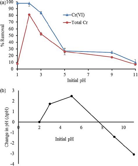 Percentage Removal Of Chromium As A Function Of Ph A And Phpzc Of