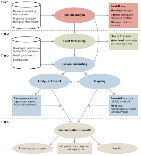 Figure 1 Decision Support System Structure