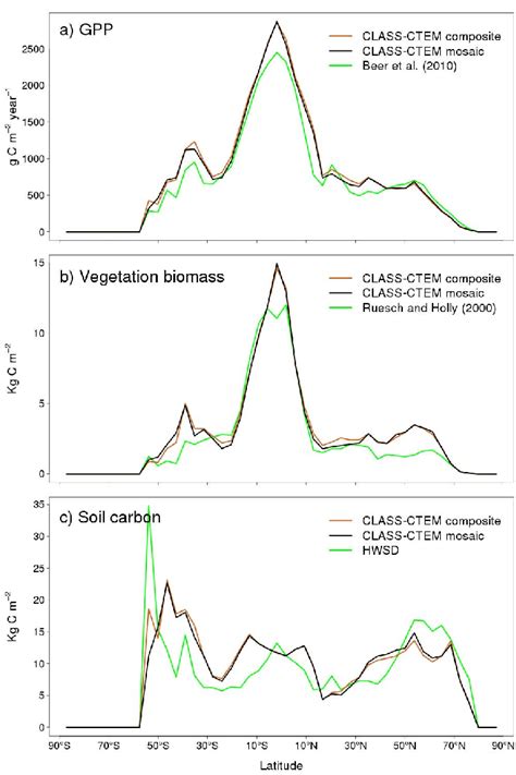 Comparison Of Simulated Zonally Averaged A Gpp B Vegetation