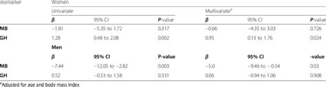 Sex Specific Relationship Between Changes In Heart Rate During Head Up Download Scientific