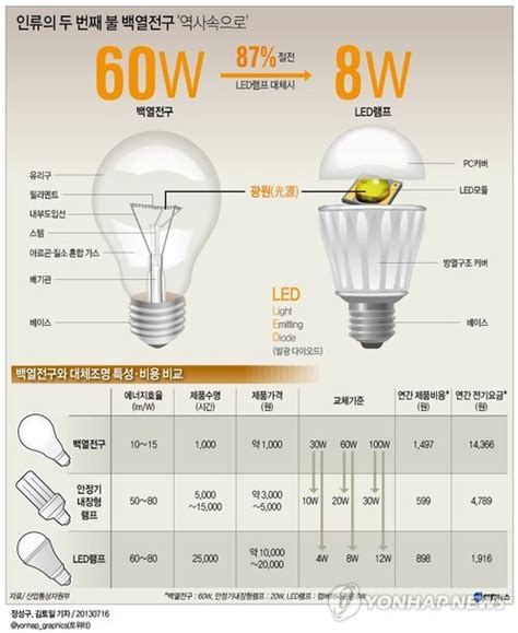 인류의 두 번째 불 백열전구 역사속으로종합
