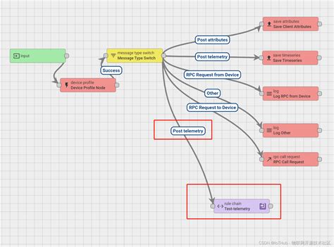 Thingsboard 二次开发 设备遥测thingsboard二次开发 Csdn博客