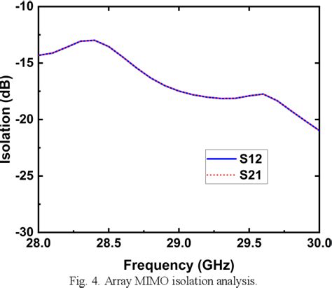 Figure 1 From Design Of A High Gain Mimo Dielectric Resonator Antenna