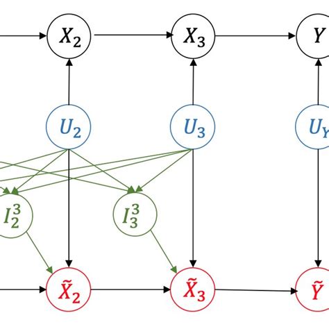 The Above Chain Graph Example Illustrates Confounding Due To