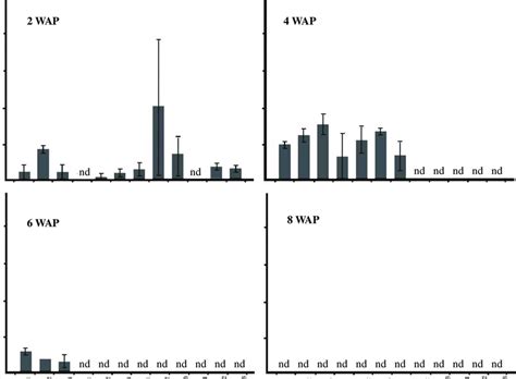 Phosphate Concentration In Leachate Was Affected By Fresh Rs
