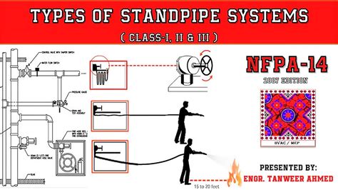 What Is A Standpipe System